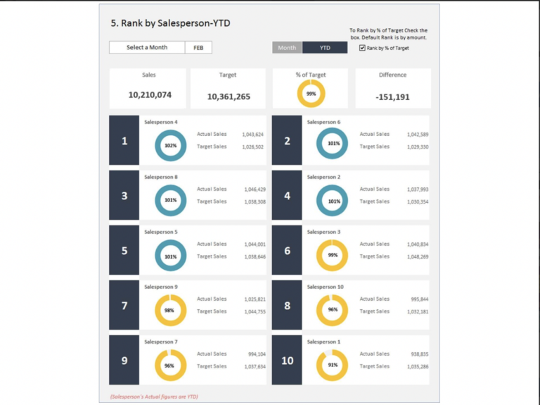 Everything You Need to Know about Tracking a Salesperson's Performance ...