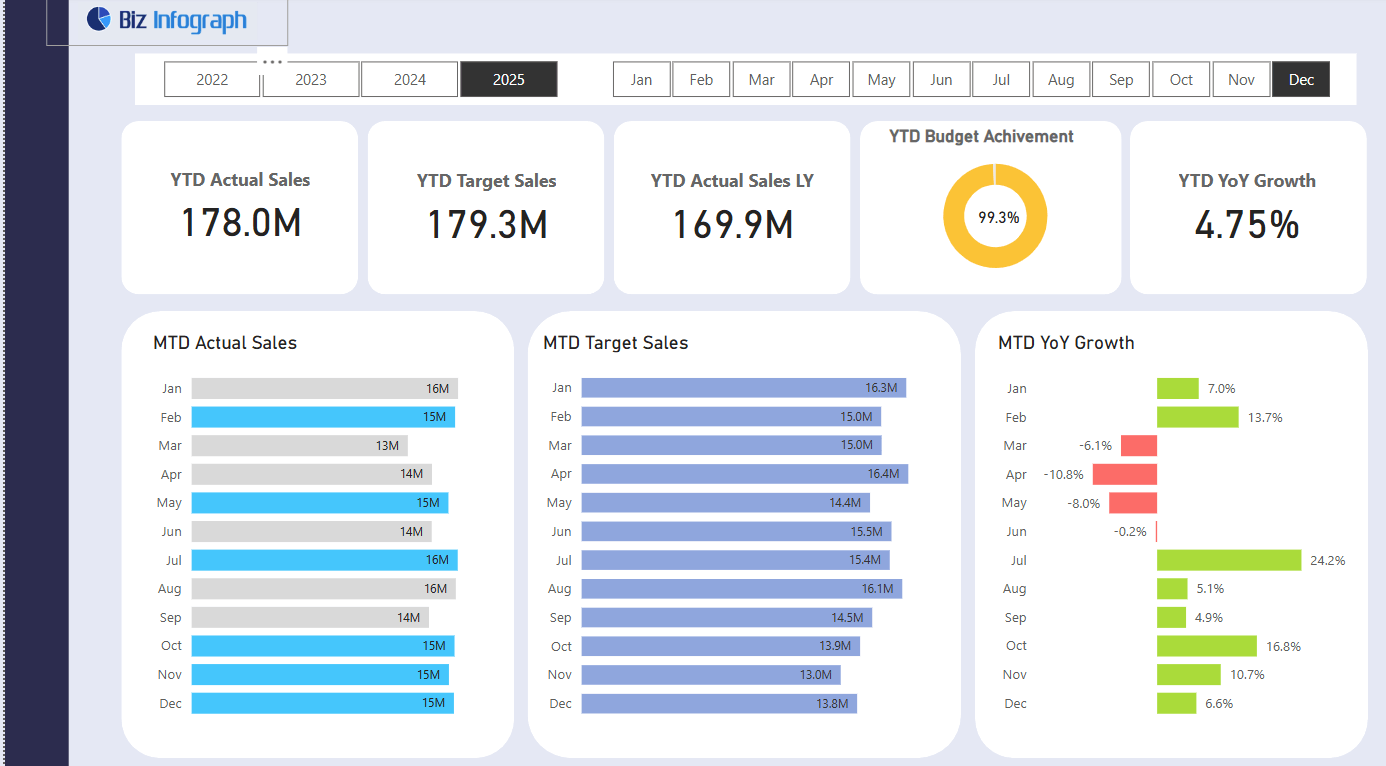 Sales Budget vs Actual Dashboard Power BI Template - Bizinfograph Blog