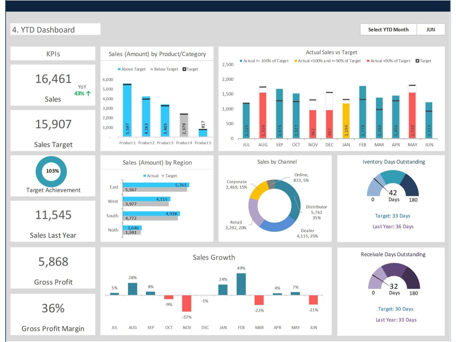 Sales Dashboard in Excel Template - Bizinfograph Blog