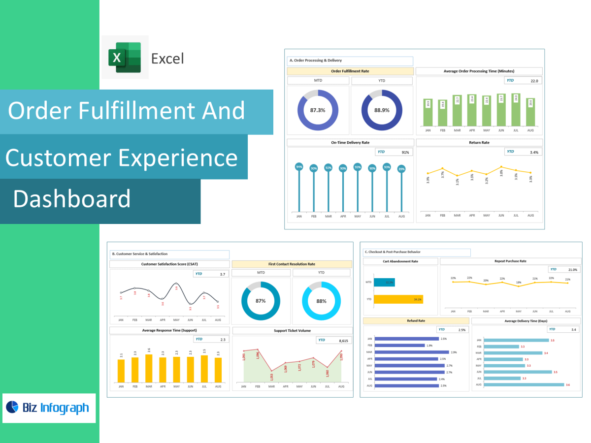 Order Fulfillment and Customer Experience Dashboard with Real-Time ...