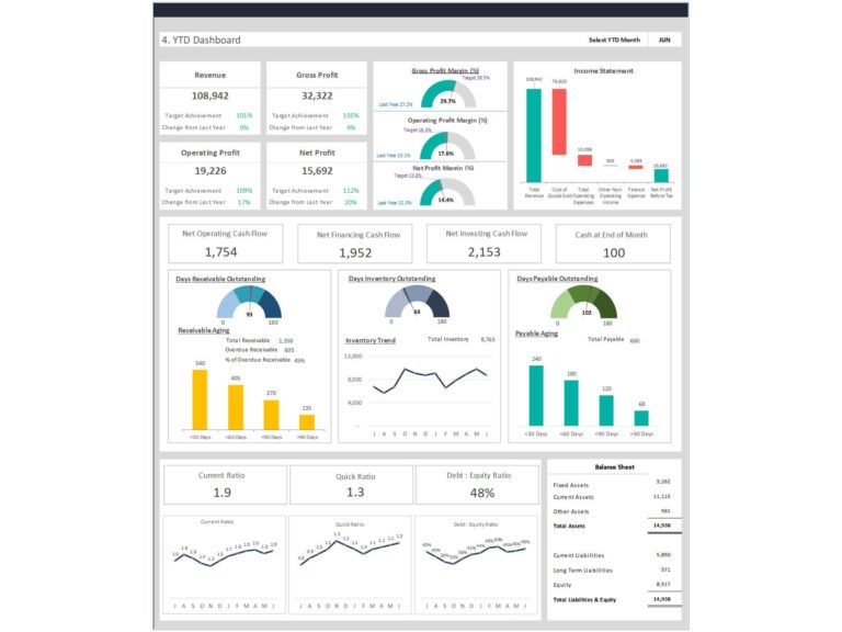 CFO Dashboard Examples with KPIs to Improve Financial Performance and ...