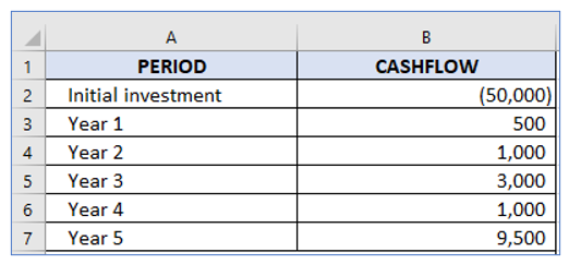 How To Calculate Internal Rate Of Return IRR In Excel 