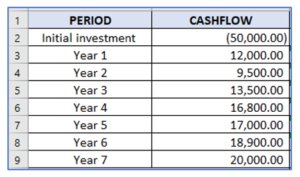 Internal Rate of Return - How to calculate IRR in Excel? - Resource