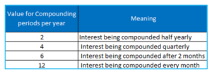 How to Calculate Compound Interest in Excel