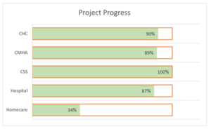 How to Create Progress Chart in Excel?