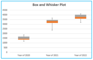 How to use Box and Whisker Plot in Excel?